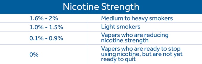 Cigarettes = Nicotine Strength - Vape Smoke Free